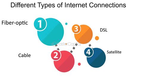Types Of Internet Connections