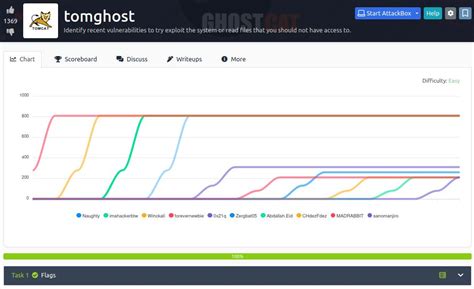 Hello Linkedin Connections Vignesh Reddy