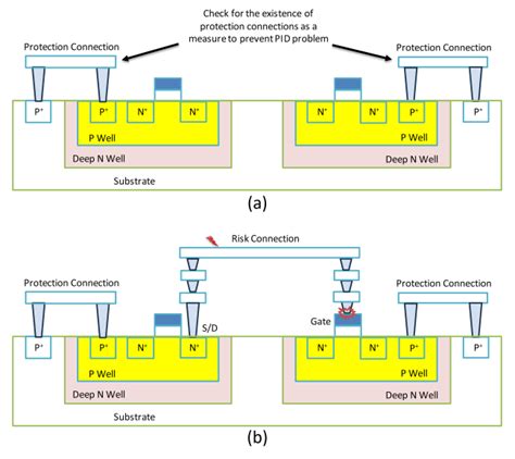 Pid Yield Loss Countered By Path Based Antenna Verification Tech