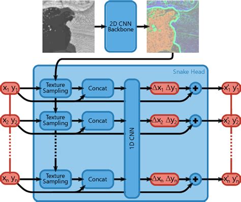 Figure 3 From A Deep Active Contour Model For Delineating Glacier