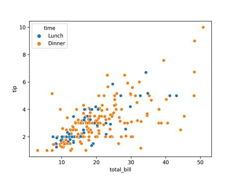 Data Visualization `hue` In Seaborn • Bin Li