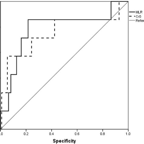 Receiver Operating Characteristic Roc Curves Showing The Sensitivity