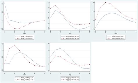 Persistency Of Irfs Definition General Dsge Modeling Dynare Forum