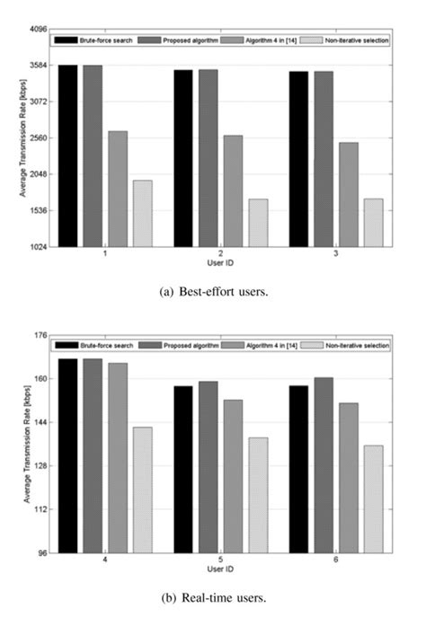 Average Rate Of Various Resource Allocation Schemes For Different Types Download Scientific