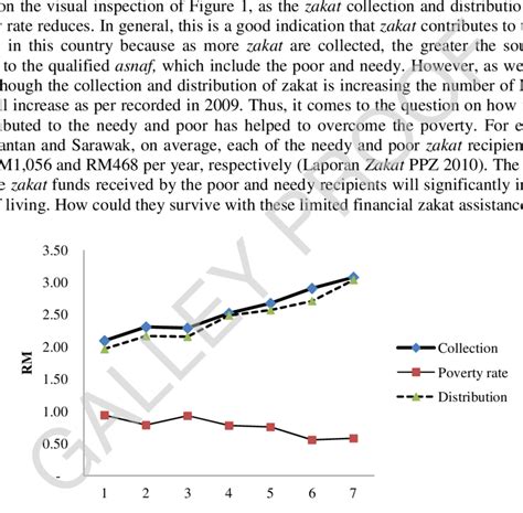 Relationship Between Zakat Collection And Poverty Rate Source Zcc
