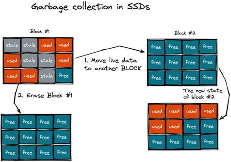 How Java Litters Beyond The Heap Solid State Drives