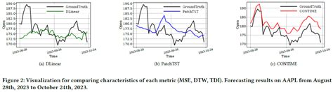 解决时间序列预测中的预测延迟问题，实现更精准的金融和天气趋势预测addressing Prediction Delays In Time