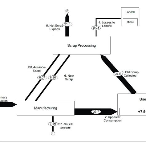 Cumulative Copper Life Cycle Flows For The Population Migration