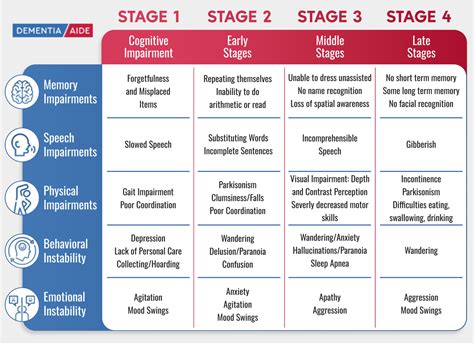 Stages Dementia The 7 Stages Of Alzheimers Disease