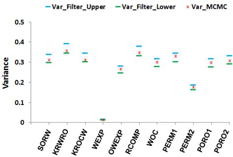 Mean And Variance Of Posterior For Different Model Parameters Observed Download Scientific