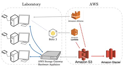 Guide To Using Aws For Personal Backup Fadengine