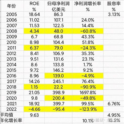 解析伯克希尔哈撒韦（二） 这是第二部分 4 不分红真的好吗？数值分析 下面进入重点环节，伯克希尔哈撒韦不分红真的是为了股东们好吗？如果分红就