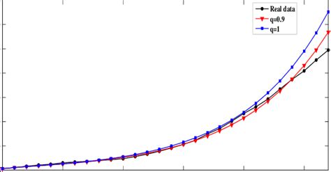 Comparison Of The Fractional And Integer Model With Real Data