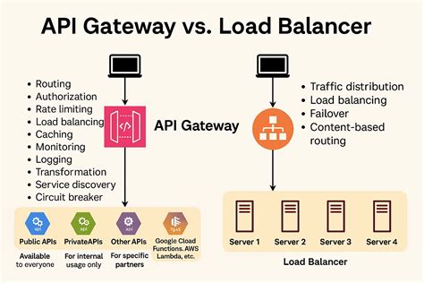 Introduction To Api Gateway What It Is And How It Differs From Load