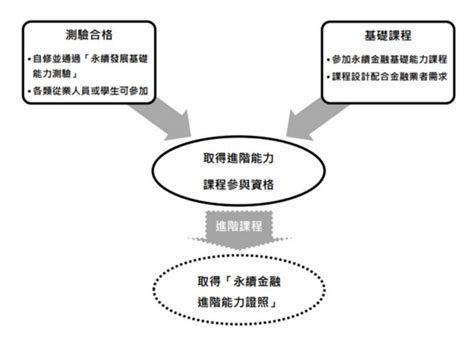 搶當綠領人才！「永續金融證照」考試日期、報名資格一次看 易淳敏 Esg遠見