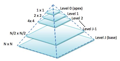 One Scale Decomposition Of Dwt Left Two Scale Decomposition Of Dwt