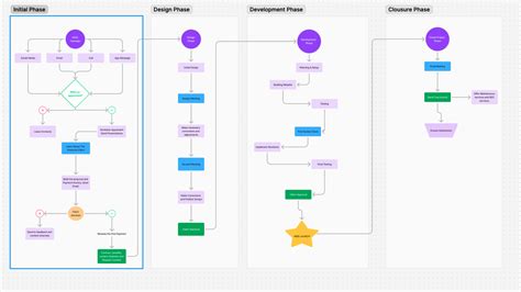Web Freelancer Flowchart Figma