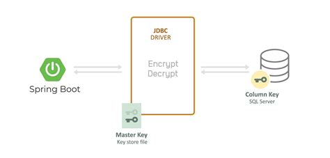 Using Microsoft Sql Server And Spring Boot To Secure Confidential User