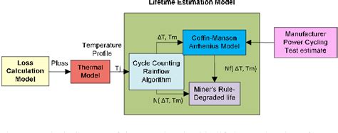 Figure 1 From Rainflow Algorithm Based Lifetime Estimation Of Power Semiconductors In Utility
