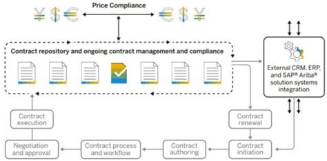 Sap Ariba Contracts A Complete Guide Spend Wizard