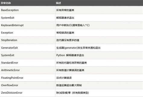 Python 错误和异常小结word文档在线阅读与下载无忧文档
