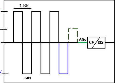 Potential Time Profile Used To Investigate The Effect Of A Cathodic Download Scientific