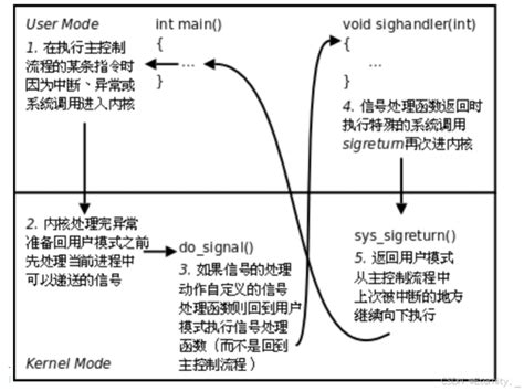 Linux进程信号Linux信号机制深度解析保存与处理技巧 腾讯云开发者社区 腾讯云