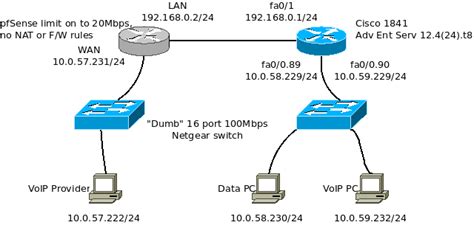 QoS Voice Traffic On WAN Of Cisco Network Engineering Stack Exchange