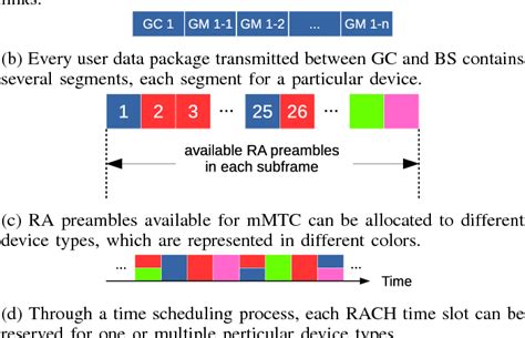 Figure 1 From Grouping Based Random Access Collision Control For