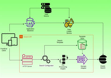 Elastic Search Query Framework Context By Udaykumar Kr Nggawe Nirman Tech Blog Medium