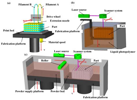Manufacturing Technologies Of Polymer Composites—a Review