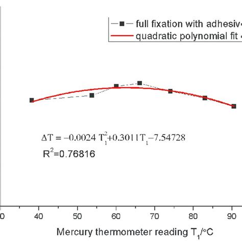 Surface Temperature Measurement Errors Of Sensor With The Full Fixation