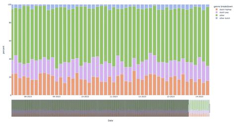 Python Plotly Graph Not Working On Week Level Only Day Level Stack Overflow