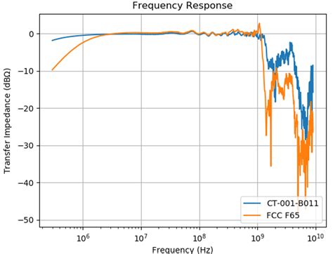 Ct 001 B011 Broadband Current Transformer Esdemc Technology