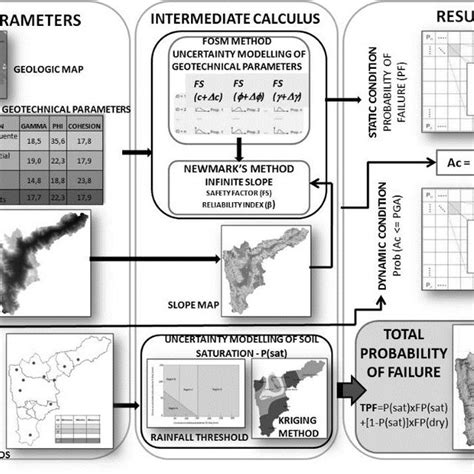 Schematic Methodology Adopted For Vulnerability Assessment Download