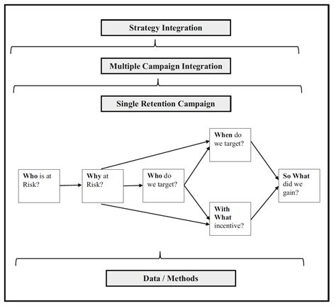 Customer Retention Management