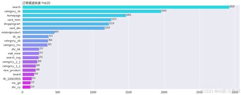 数据分析 40 电商订单数据分析电商订单分析 Csdn博客