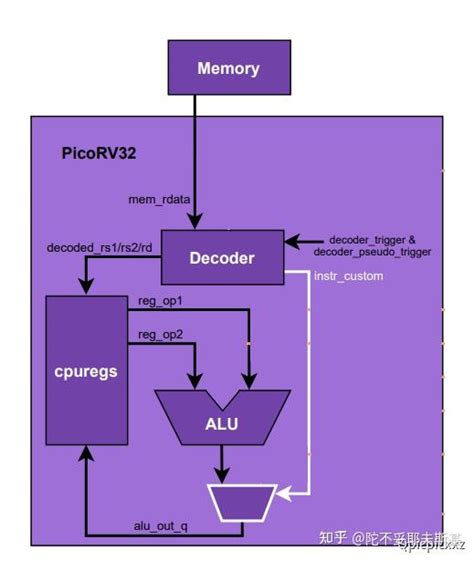 Risc V Cpu Picorv32硬件代码逻辑解析 知乎