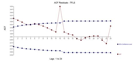 Time Series An Example Of Autocorrelation In Residuals Causing Misinterpretation Cross Validated