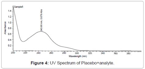 Uv Visible Spectrophotometric Method Development And Validation Of Assay Of Paracetamol Tablet