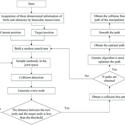 Path Planning Flow Chart Download Scientific Diagram