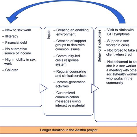 Longer Program Exposure Of Highly Vulnerable Female Sex Workers Download Scientific Diagram