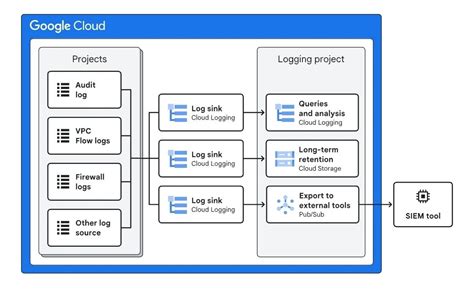 Mahmoud Rabie On Linkedin For Cloud Architects For Cloud Security Architects For Siem Engineers…