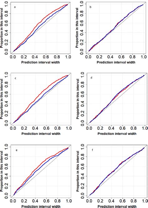 Accuracy Plots Under The Two Scenarios Obtained Using Leave One Out