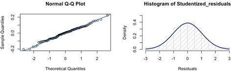 4 A Q Q Plot Of Residuals 4 B Distribution Of Stud Residuals Download Scientific Diagram