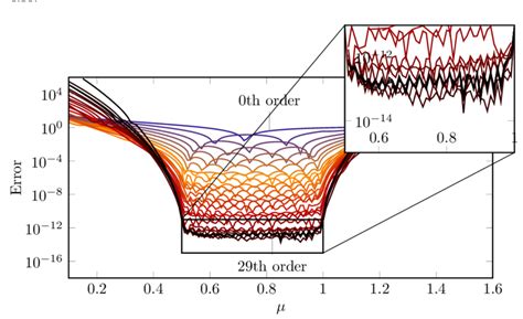4 Example 41 Maximal Difference Between Chebyshev Approximations And