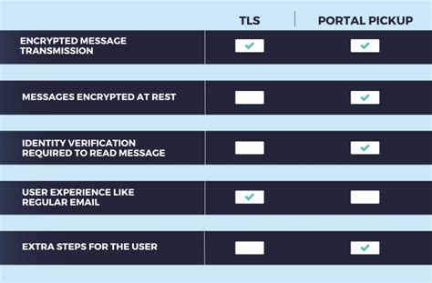 HIPAA Compliant Secure Email Understanding Encryption LuxSci