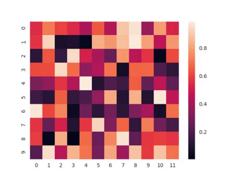 Heatmap Using Matplotlib And Seaborn Data Visualization Using Python