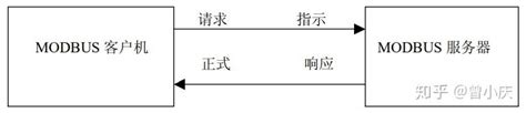 三Modbus 协议在 TCP IP 上的实现指南全文干货 知乎