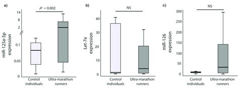 Mirnas Relative Expression Difference Between The Groups A